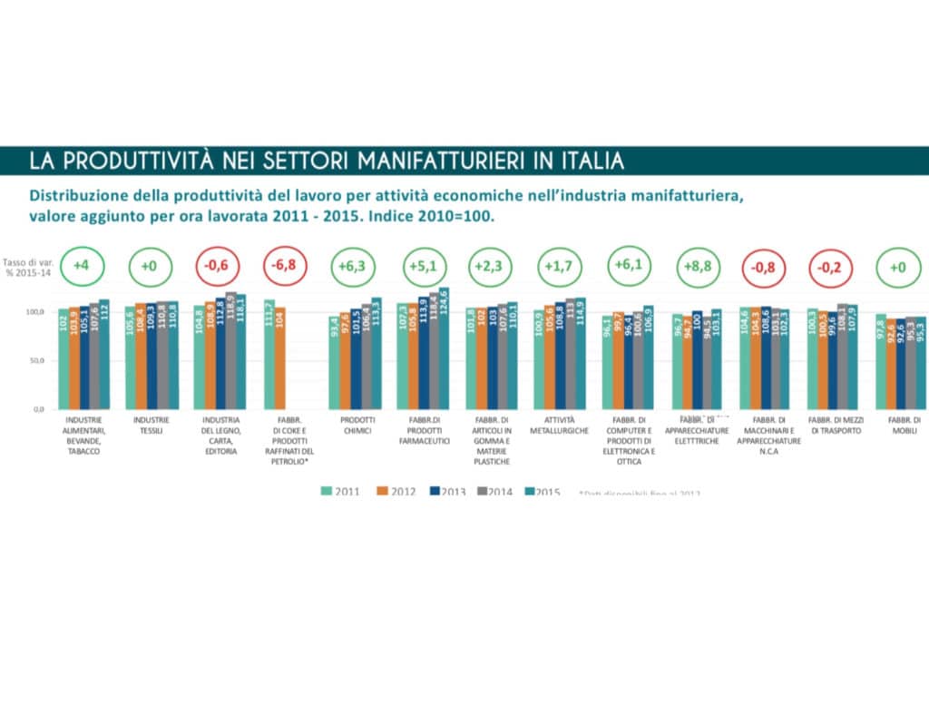 Produttività, l’Italia ancora al palo, ma si vedono i primi segnali ... Produttività, l’Italia ancora al palo, ma si vedono i primi segnali ...