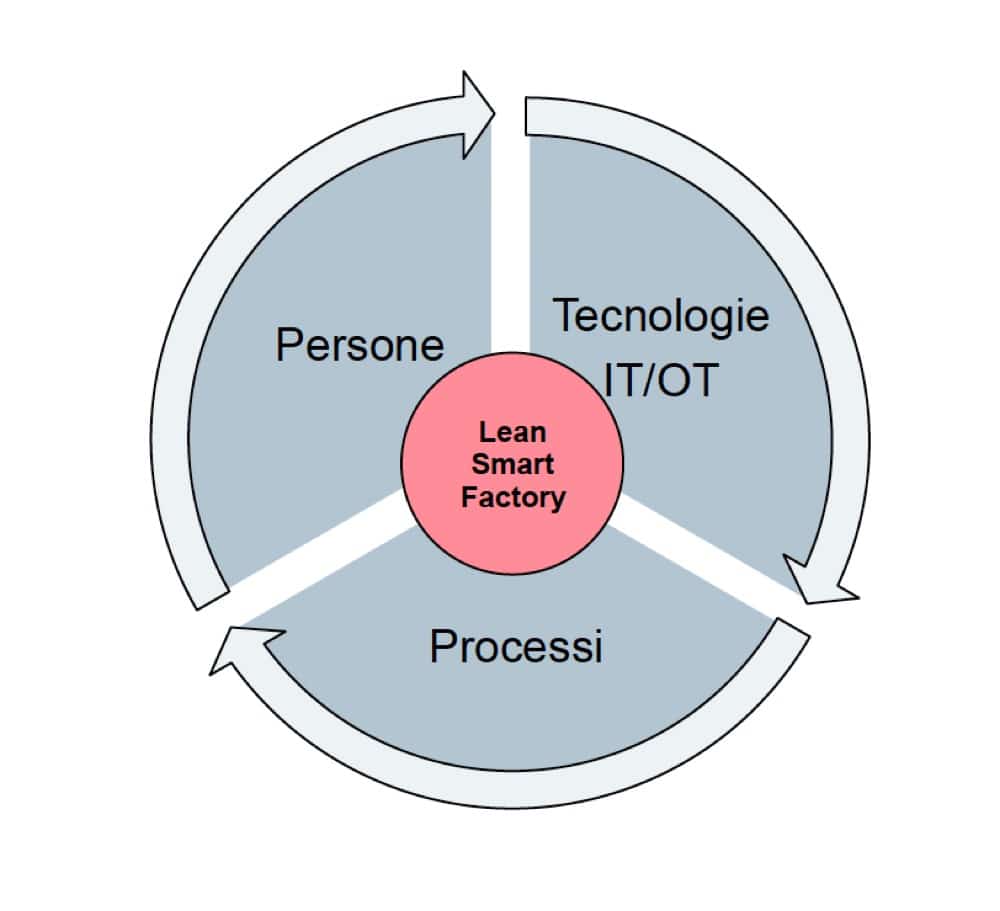 Lean manufacturing o smart factory? Processi e tecnologie binomio ...