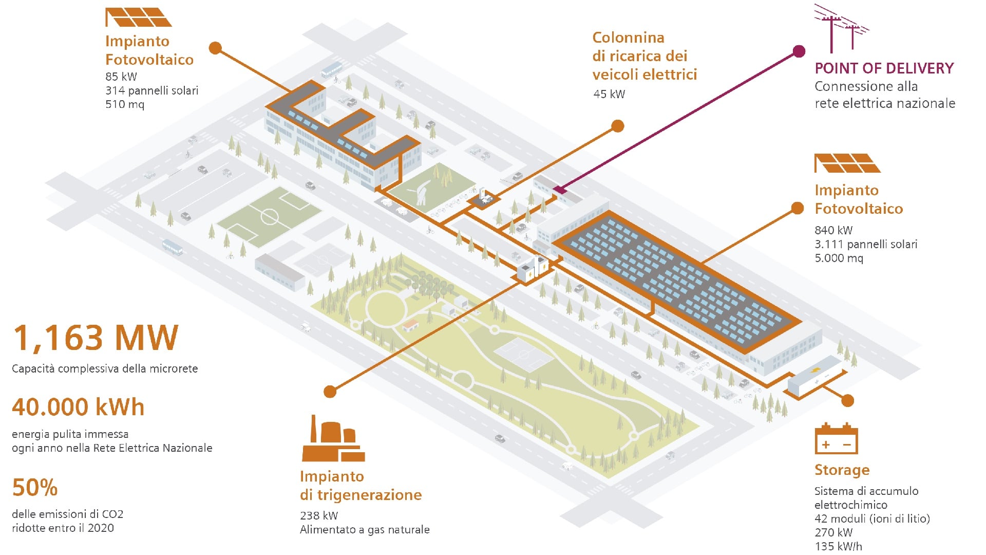 Con la MicroGrid Siemens Italia avanza verso le emissioni zero ...