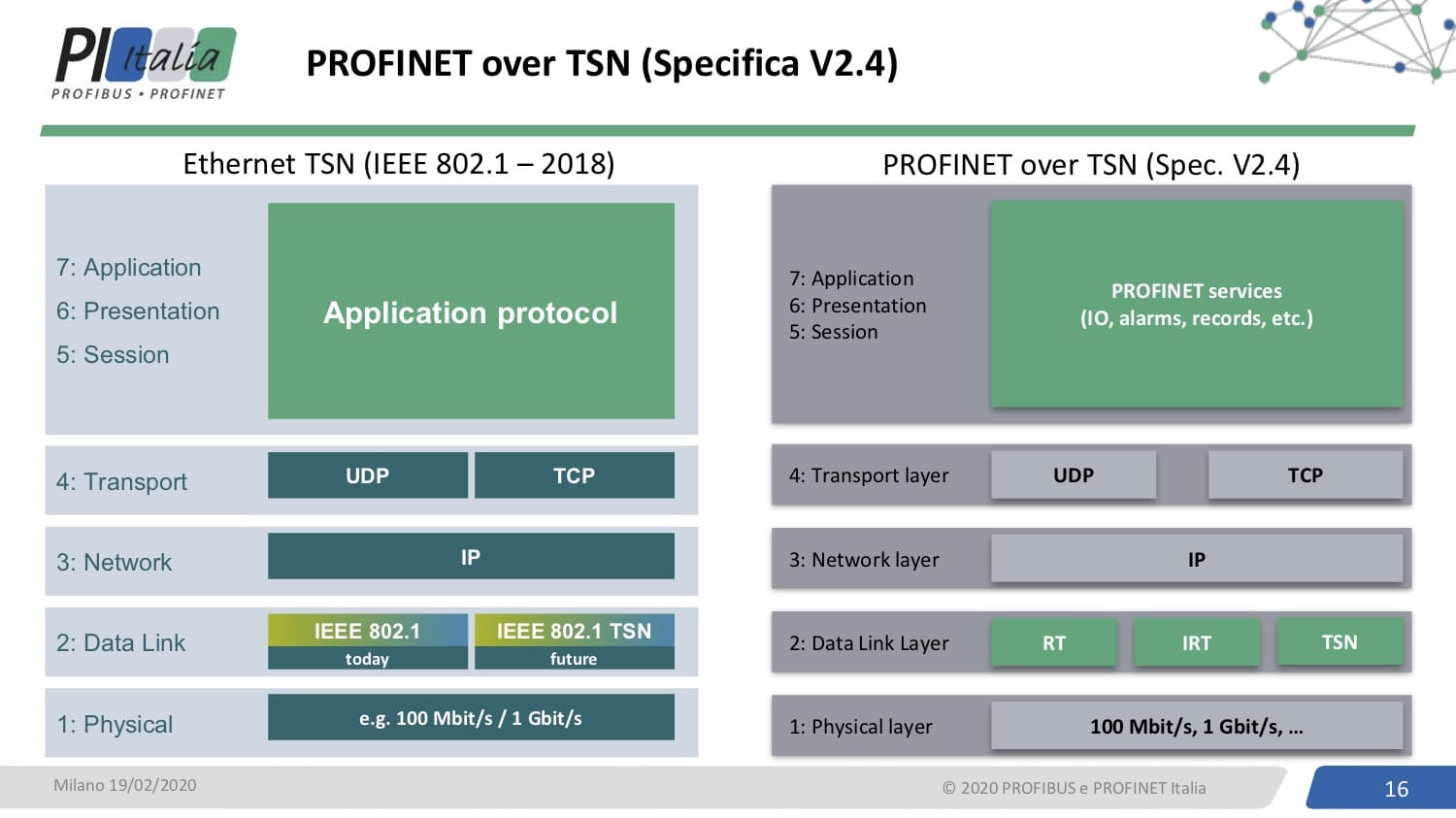 PI Italia arriva a 70 aziende associate, crescono i nodi Profinet e Profibus installati ...