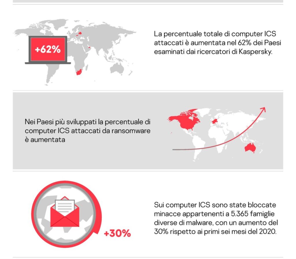 L'industria nel mirino del cyber crime: nel 2020 più attacchi ai sistemi di controllo ...