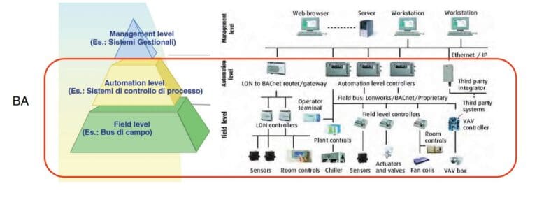 Building automation, oltre la domotica: che cos'è, applicazioni ed ...