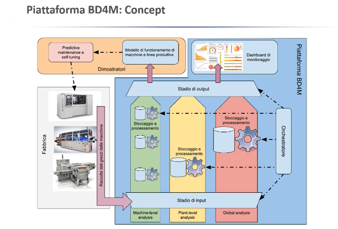 Big data for manufacturing, la piattaforma per estrarre valore dai dati ...