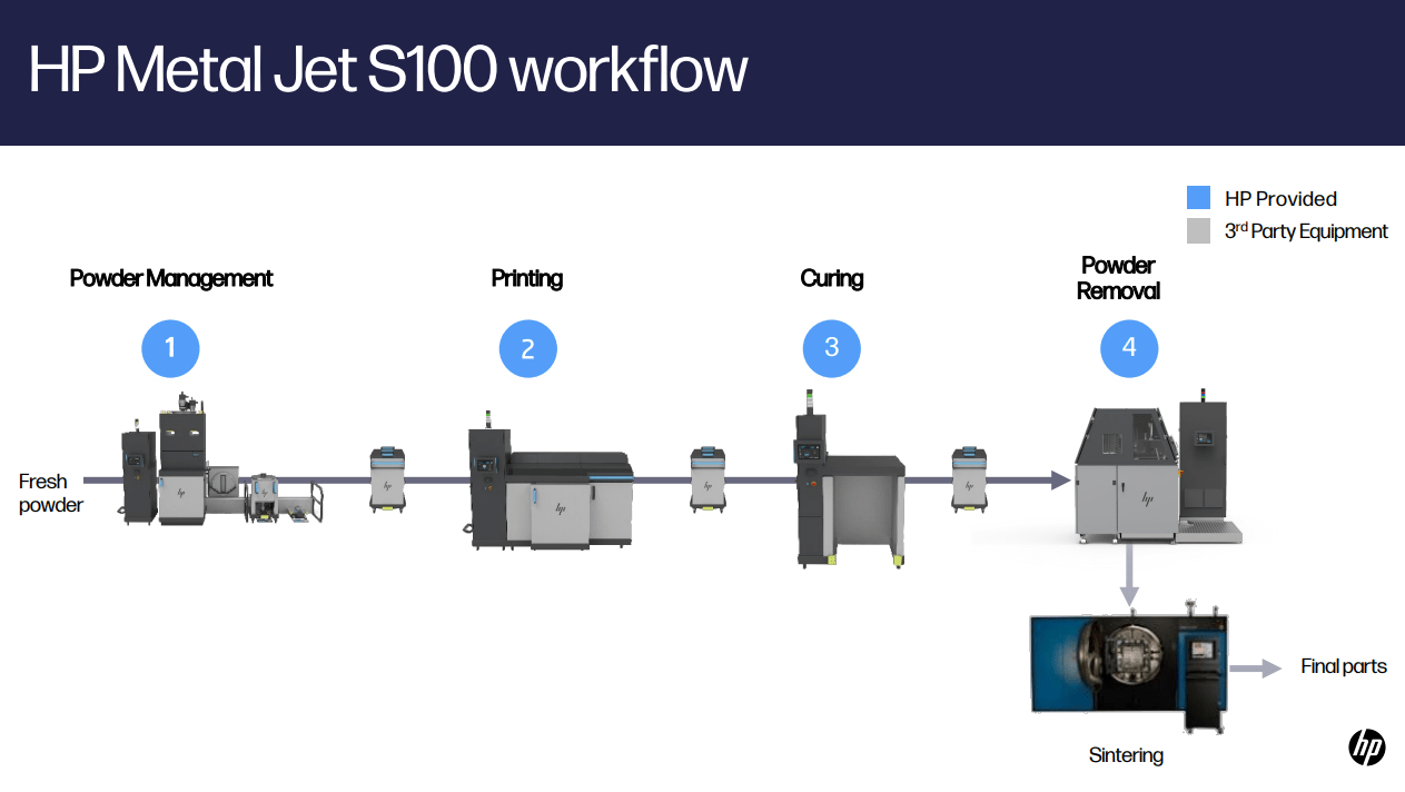 Additive manufacturing, HP lancia la Metal Jet S100 per la stampa 3D in ...